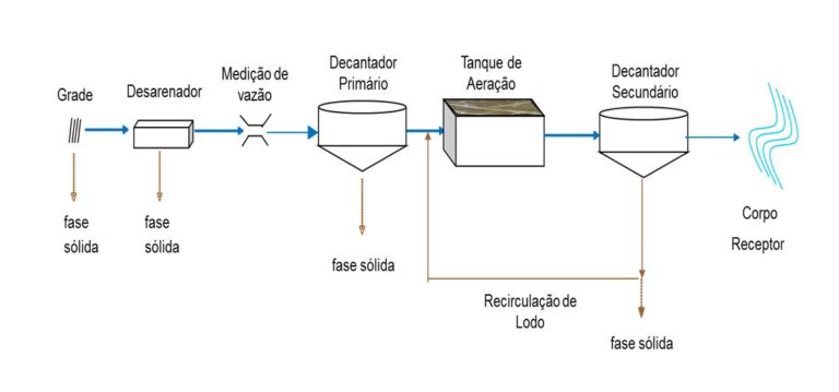Sistema de lodos ativados | H2O Engenharia