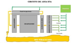 Processo de desinfecção Oxamine® na estação de tratamento de água
