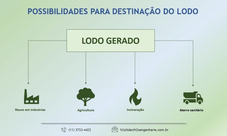 Aproveitamento e destinação do lodo | H2O Engenharia