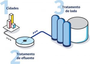 O que é lodo