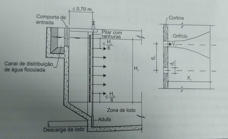 Sedimentação - Tratamento de Água